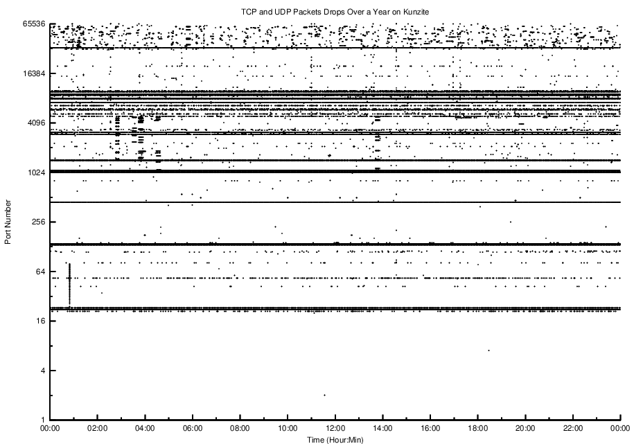 Dropped Traffic | TomsWeb
