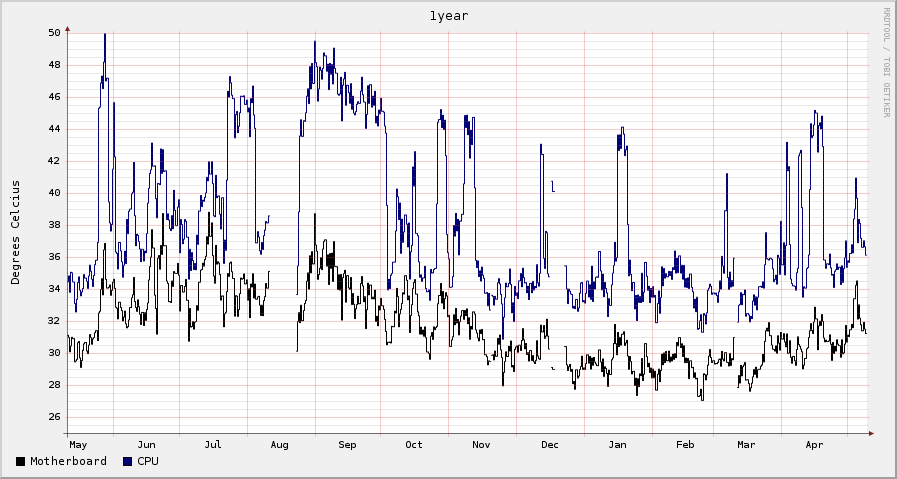PC Temperature | TomsWeb